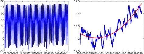 Figure 1 From High Dimensional Nonstationary Time Series Modelling With Generalized Dynamic