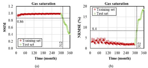 Error Analysis Of Predicted Gas Saturation Frames For Training And Test Download Scientific