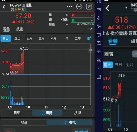 8454 富邦媒 原來這檔是生技股阿 怪不得那麼｜cmoney 股市爆料同學會