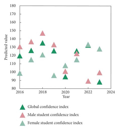 Predictions By A Different Gender Download Scientific Diagram
