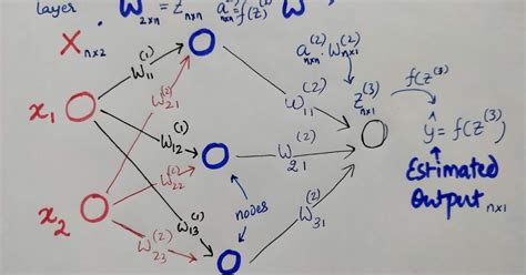 data science simplified mastering the basics of deep learning with illustrations