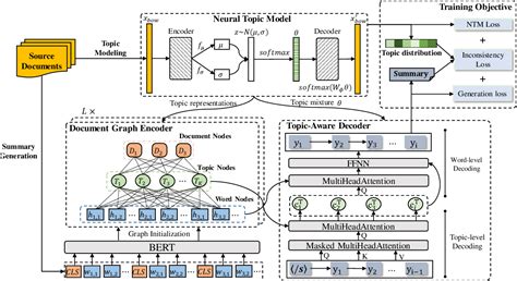 Figure 1 From Topic Guided Abstractive Multi Document Summarization Semantic Scholar