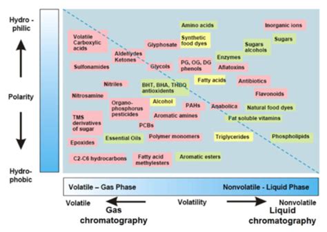 Seperation Methods High Performance Liquid Chromatography Flashcards Quizlet