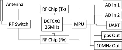 Figure 1 From A Solution For Wireless Precision Synchronization Semantic Scholar