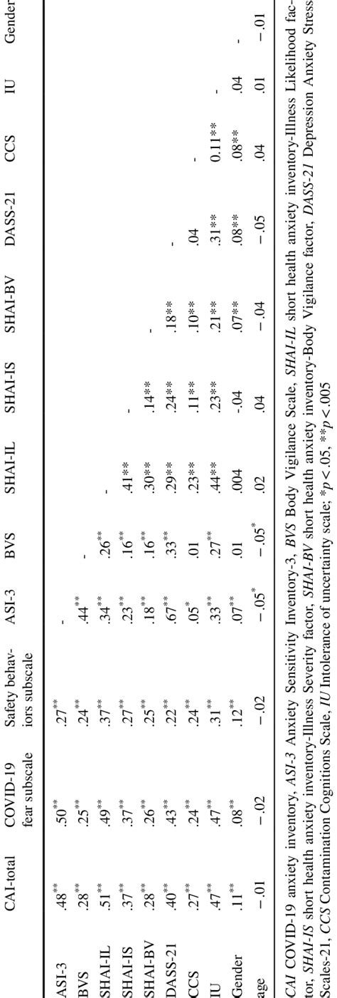 Zero Order Correlations Between Study Measures Download Scientific Diagram