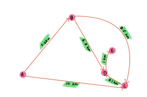 GitHub Nursyazaa Route Planning Algorithm Find The Shortest Route Using Greedy And Djikstra