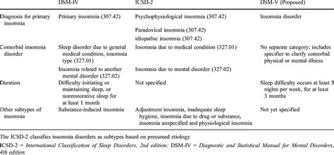 summary of insomnia diagnoses across classification systems download