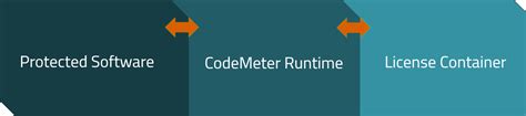 Software Protection Licensing With CodeMeter I Wibu Systems