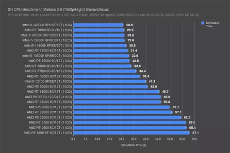 New Amd Ryzen 7 5700x3d Cpu Review And Benchmarks Vs 5800x3d And More Gamersnexus