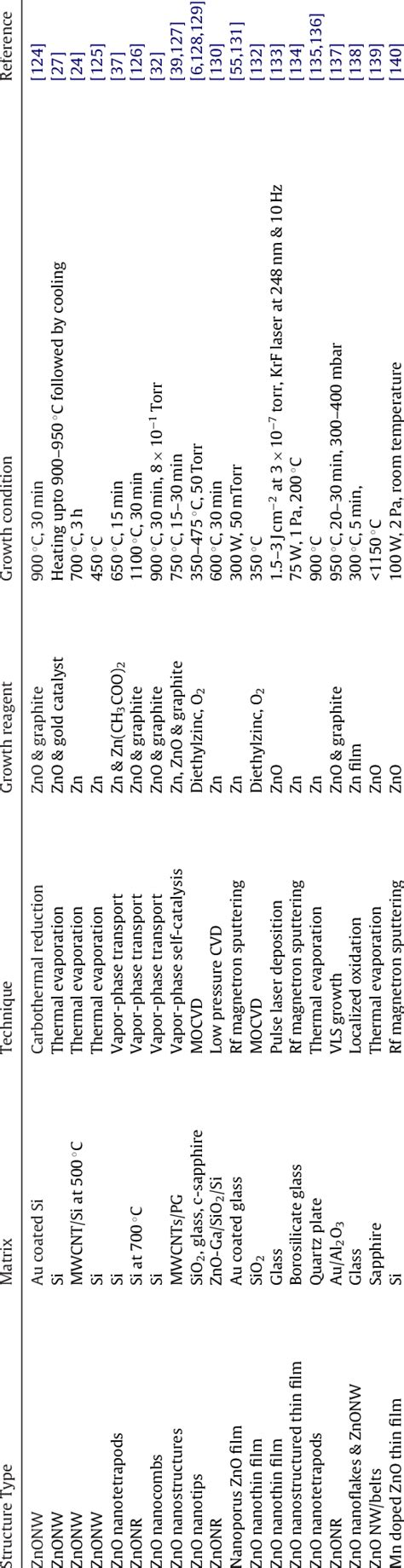 Summary Of Various Physical Approaches For Zno Nanostructure Synthesis