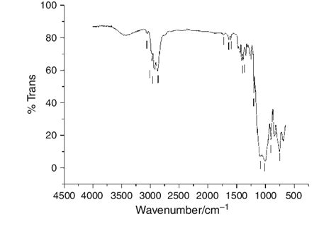 Ftir Spectra Of Gptms Vtes The Wavenumber Of Marks On The Figure Are