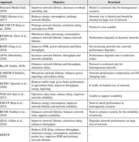 Iot Based Evaluation Of Diverse Routing Techniques Download Scientific Diagram