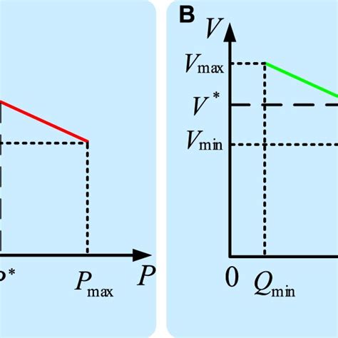 schematic curves of droop control a active frequency and b