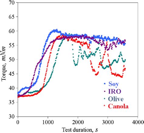 Friction Variation Tendencies Of Four Vegetable Oils During The Download Scientific Diagram