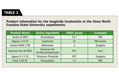 Golfdom Magazine On Linkedin What Fungicides Control Pythium Root Rot