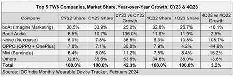 Suraj Maurya On Linkedin Boults Growth Surges 136 It Took 8 Persistent Follow Ups To Finally Get…