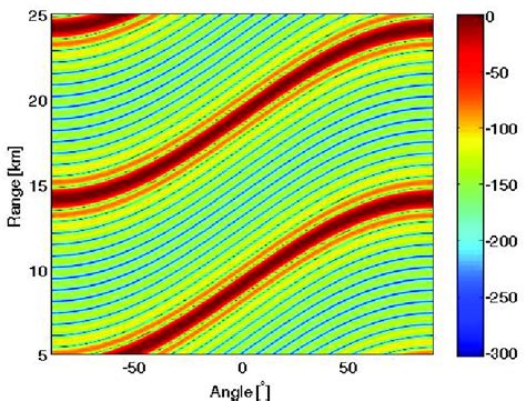 Fda Range Angle Coupling Transmit Beampattern M 16 F 0 10 Ghz Download Scientific