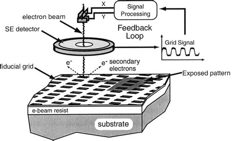 Figure 1 1 From Pattern Placement Error Detection For Spatial Phase Locked E Beam Lithography