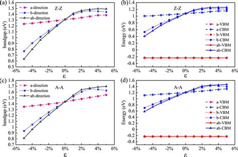 The Evolution Of Bandgap A And Band Edges B For Z Z Inpinas Lhss