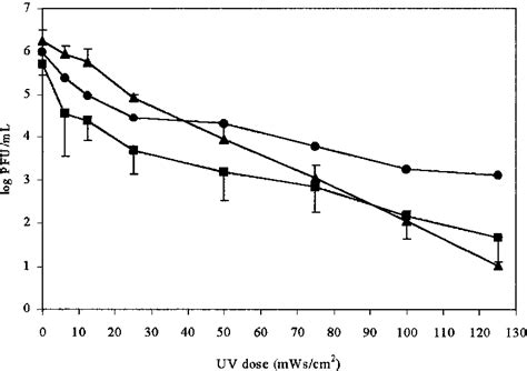 Uv Inactivation Of Fcv D Compared With That Of Hav J And Pv1