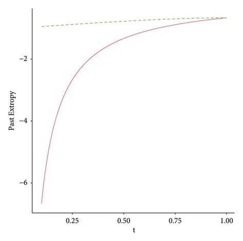 E Extropy Of Jx T Solid Line And Jy T Dashed Line In Example 1 Download Scientific