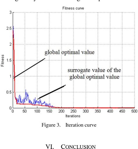 Figure 3 From Inverse Kinematics Of Multi Joint Robot Based On Particle Swarm Optimization