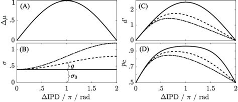 Illustration Of The Psychometric Function A Stimulus Difference