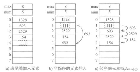 数据结构与算法（python）——lesson2顺序表 Csdn博客