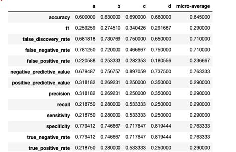 Machine Learning How To Get Precision Recall And F Measure From Confusion Matrix In Python
