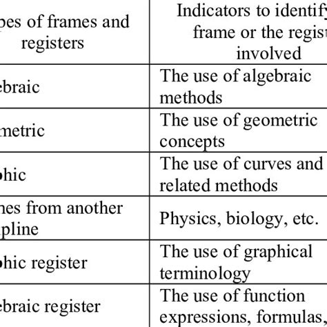 Analysis Grid Of Activities According To Frames And Registers