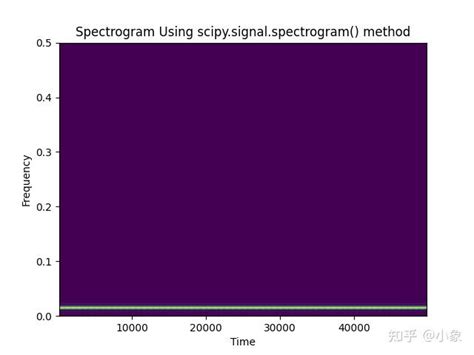 Python 中如何用 Matplotlib Pyplot Specgram 来绘制频谱图？ 知乎