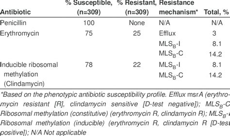 Genital Group B Streptococcus Antibiogram Profile For Calgary Alberta Download Table