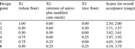 Simplex Lattice Design For The Amount Of Three Types Of Flour In The Download Scientific