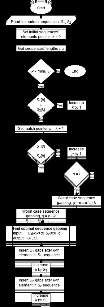 Block Diagram Of The Main Algorithm For Two Way Sequence Alignment
