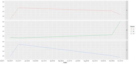 R Sorting Out Dataframe Axis Labels In Ggplot Stack Overflow