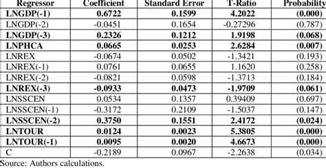 Autoregressive Distributed Lag Estimates Download Scientific Diagram
