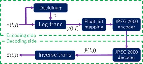 Hdr Image Coding With Improved Logarithm Transformation Download Scientific Diagram