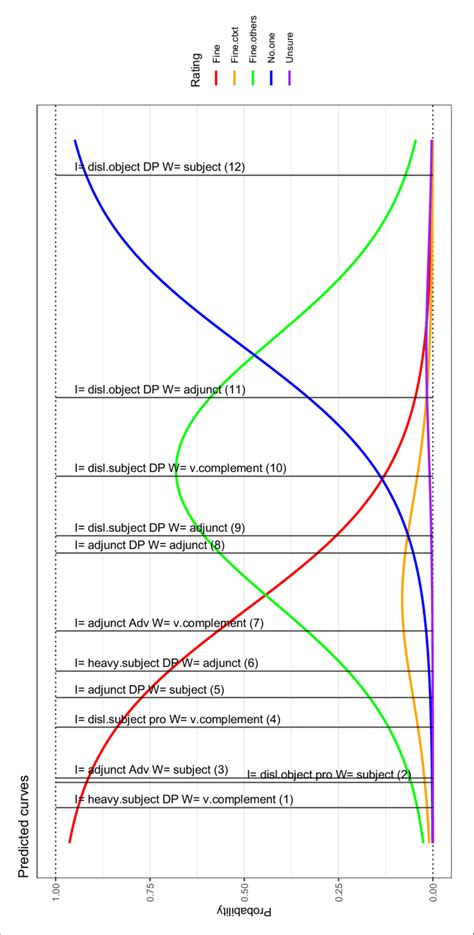 results of the critical items analysis by a cumulative link model