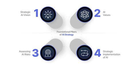 Ai Strategy Framework Creating The Blueprint For Ai Success