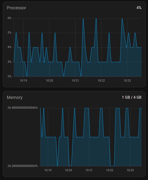 Why Exakt Memmory Rhomeassistant