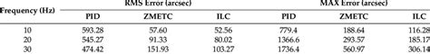 Error Results Of Triangular Reference Tracking Download Scientific