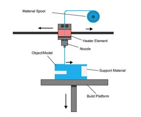 FDM Fused Deposition Modeling 3D Printing Shop