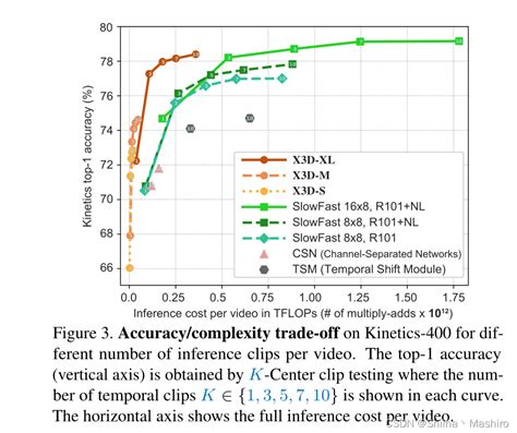 【x3d expanding architectures for efficient video recognition】 csdn博客