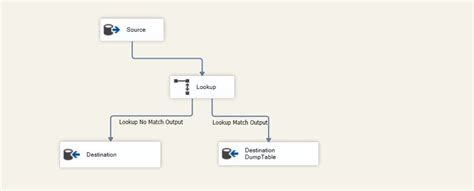 Github Suleymansamandovsimple Ssis Project Etl With Ssis