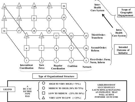 Csc Structures Intended Outcomes And The Likelihood Of Success Of Download Scientific Diagram