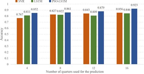 The Prediction Of Collective Economic Development Based On The Pso Lstm