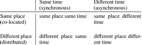 Cscw Matrix For Consideration In Visualization Design Download Scientific Diagram