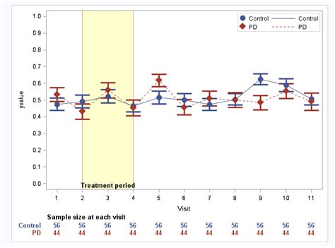 Solved Sas Graphs With Sample Size Standard Deviation At Each Visit