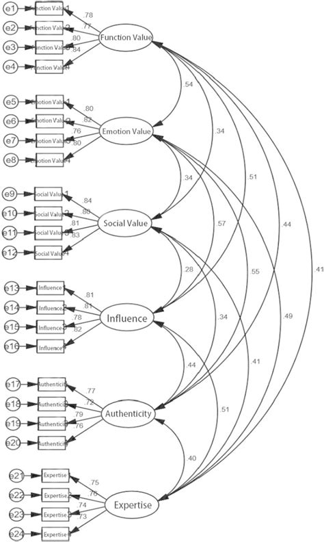 The Results Of Validated Factor Analysis Of Independent Variables Download Scientific Diagram