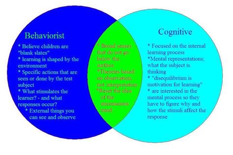 Similarities Between Behaviourism And Constructivism